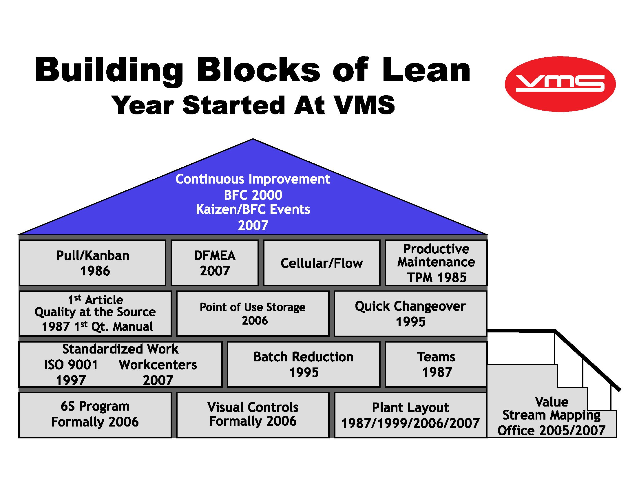 Boosting Productivity Through Lean Enterprise Philosophy | VMS